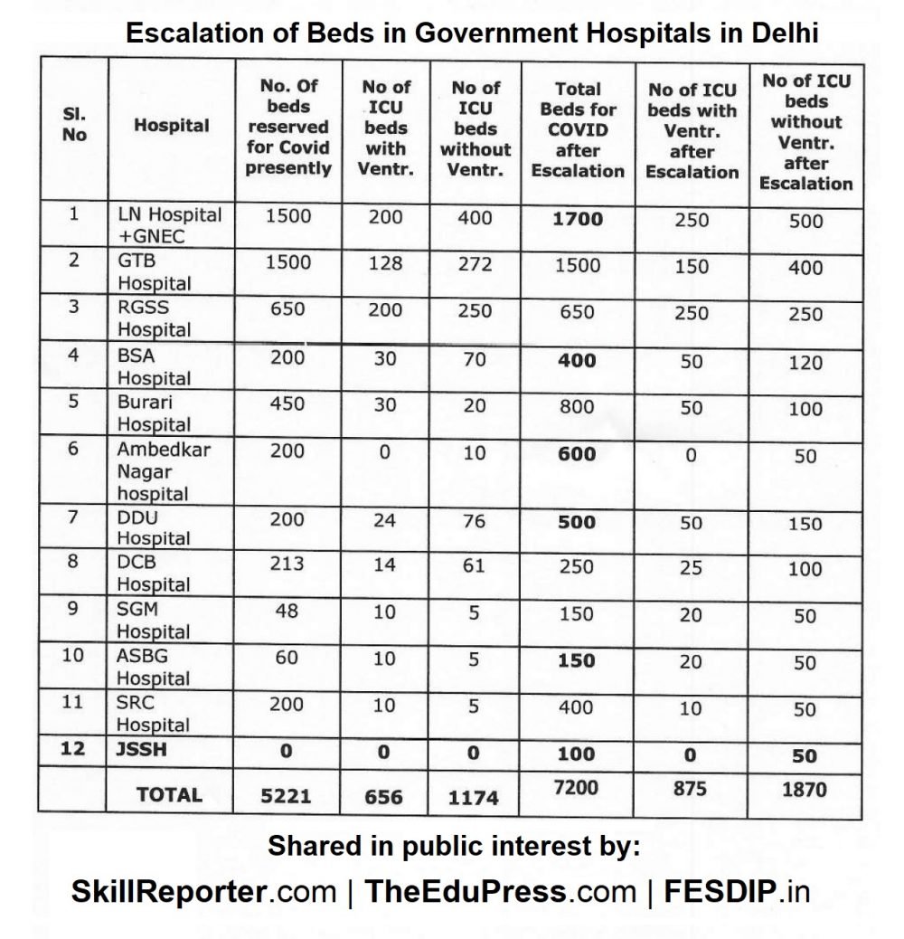 List of Government Hospitals with beds reserved for COVID, ICU and ...