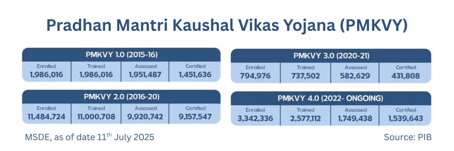 Pradhan Mantri Kaushal Vikas Yojana (PMKVY) Explained – Skill Reporter